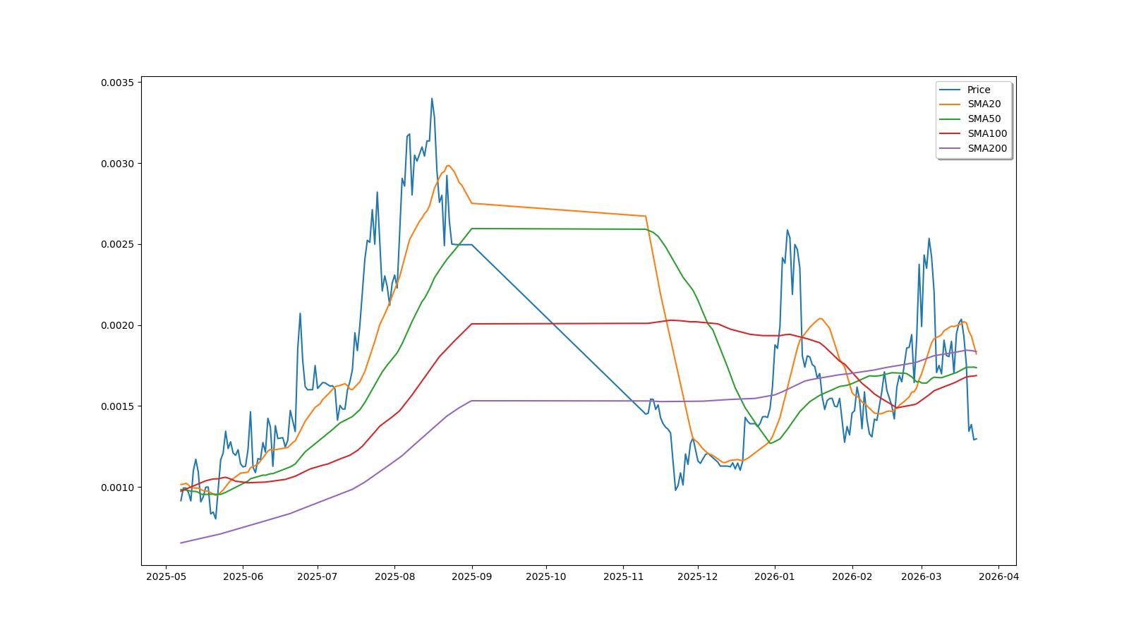 Handy Simple Moving Averages