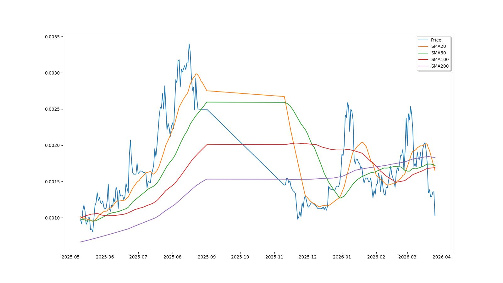 Handy Simple Moving Averages