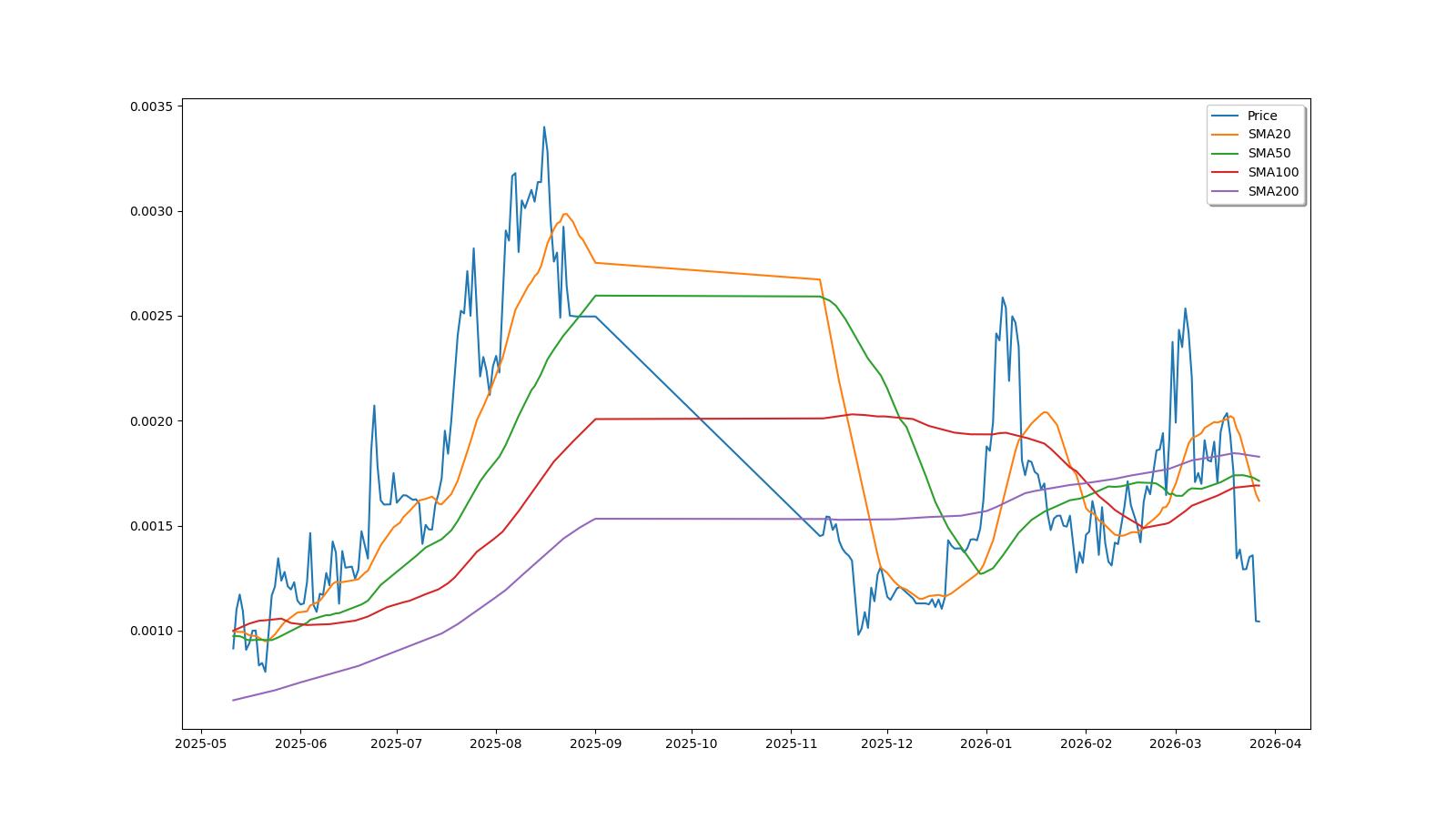 Handy Simple Moving Averages