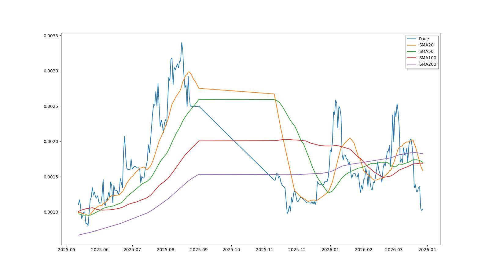 Handy Simple Moving Averages