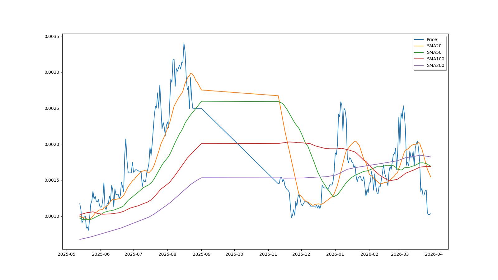 Handy Simple Moving Averages