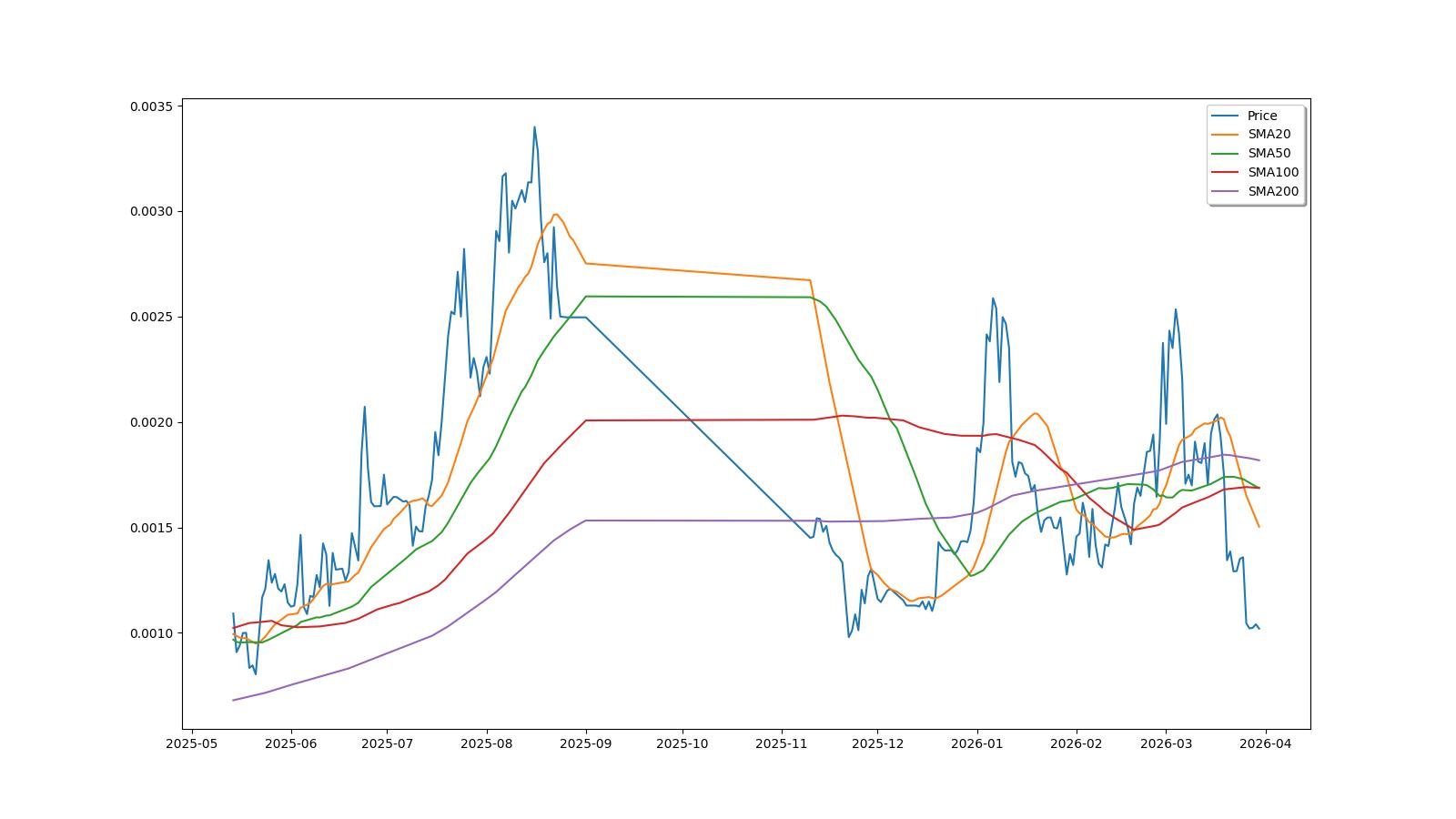 Handy Simple Moving Averages