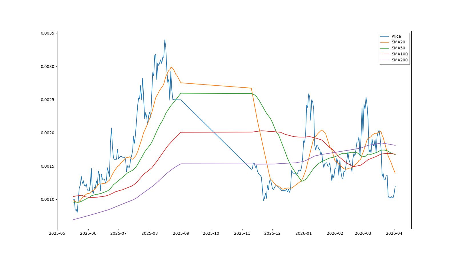Handy Simple Moving Averages