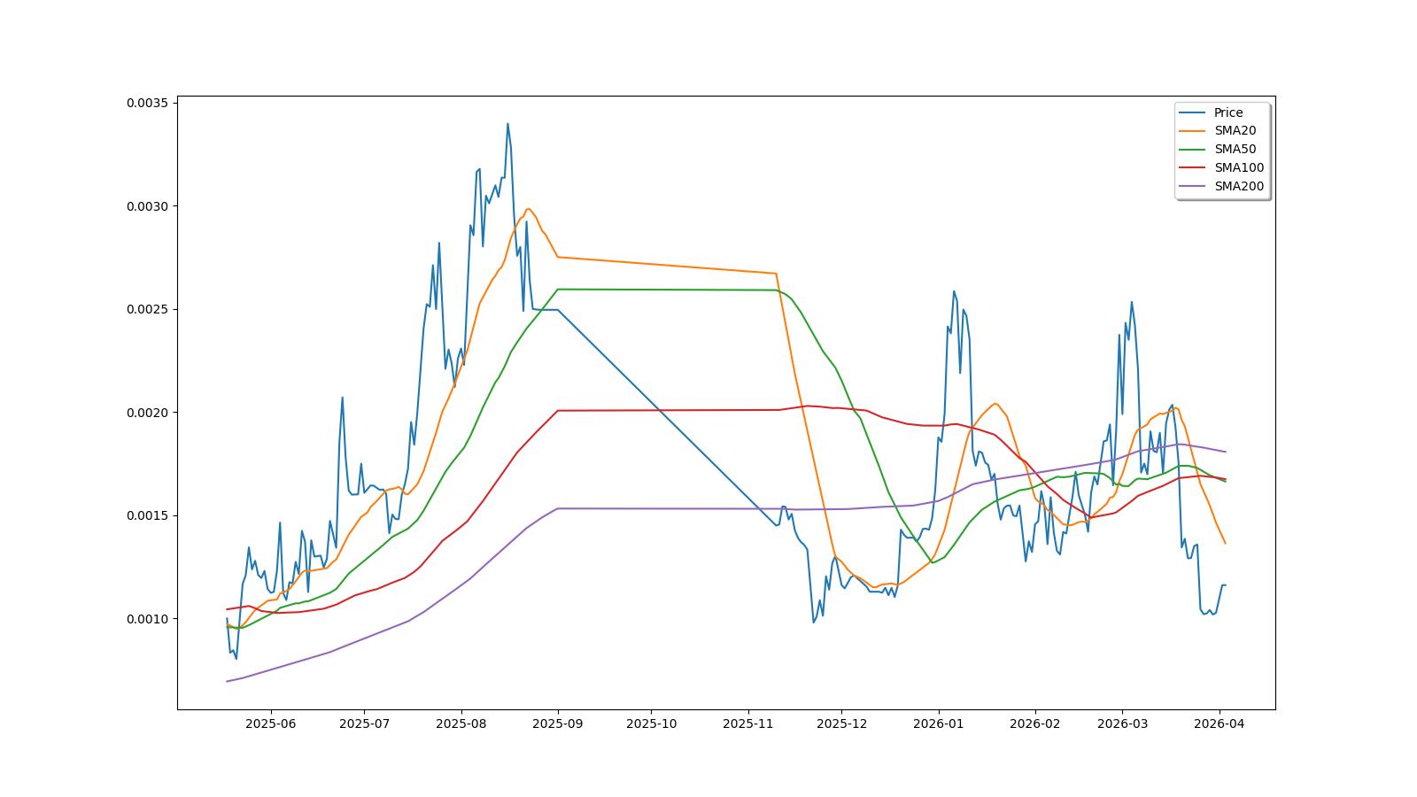 Handy Simple Moving Averages