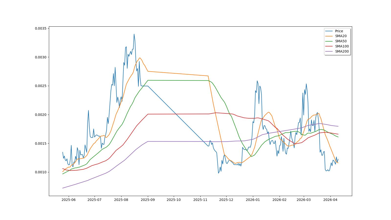 Handy Simple Moving Averages