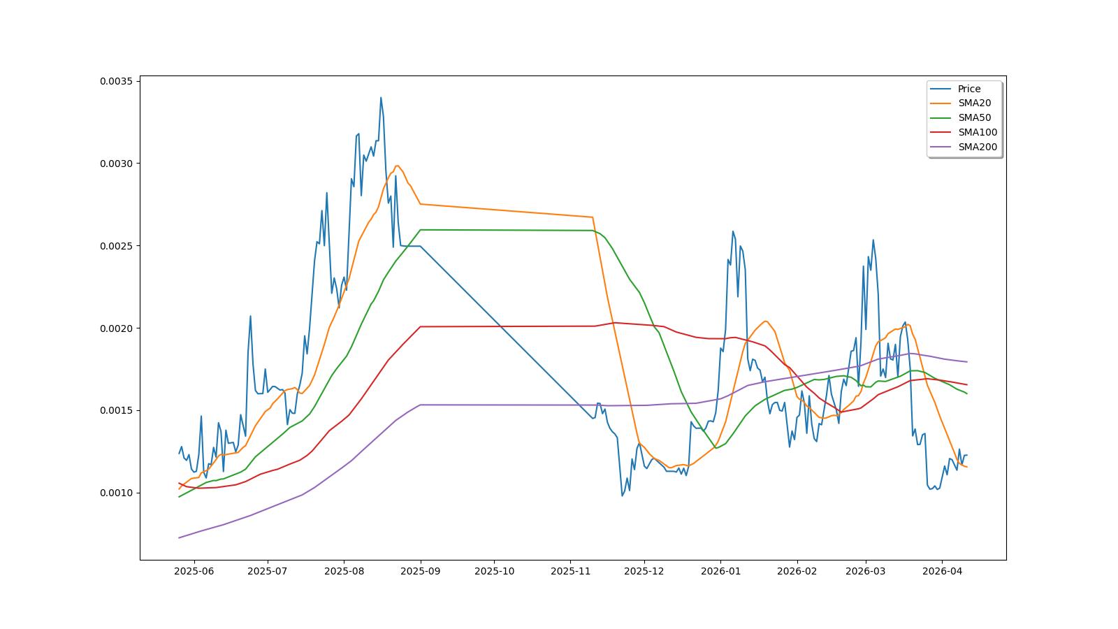 Handy Simple Moving Averages