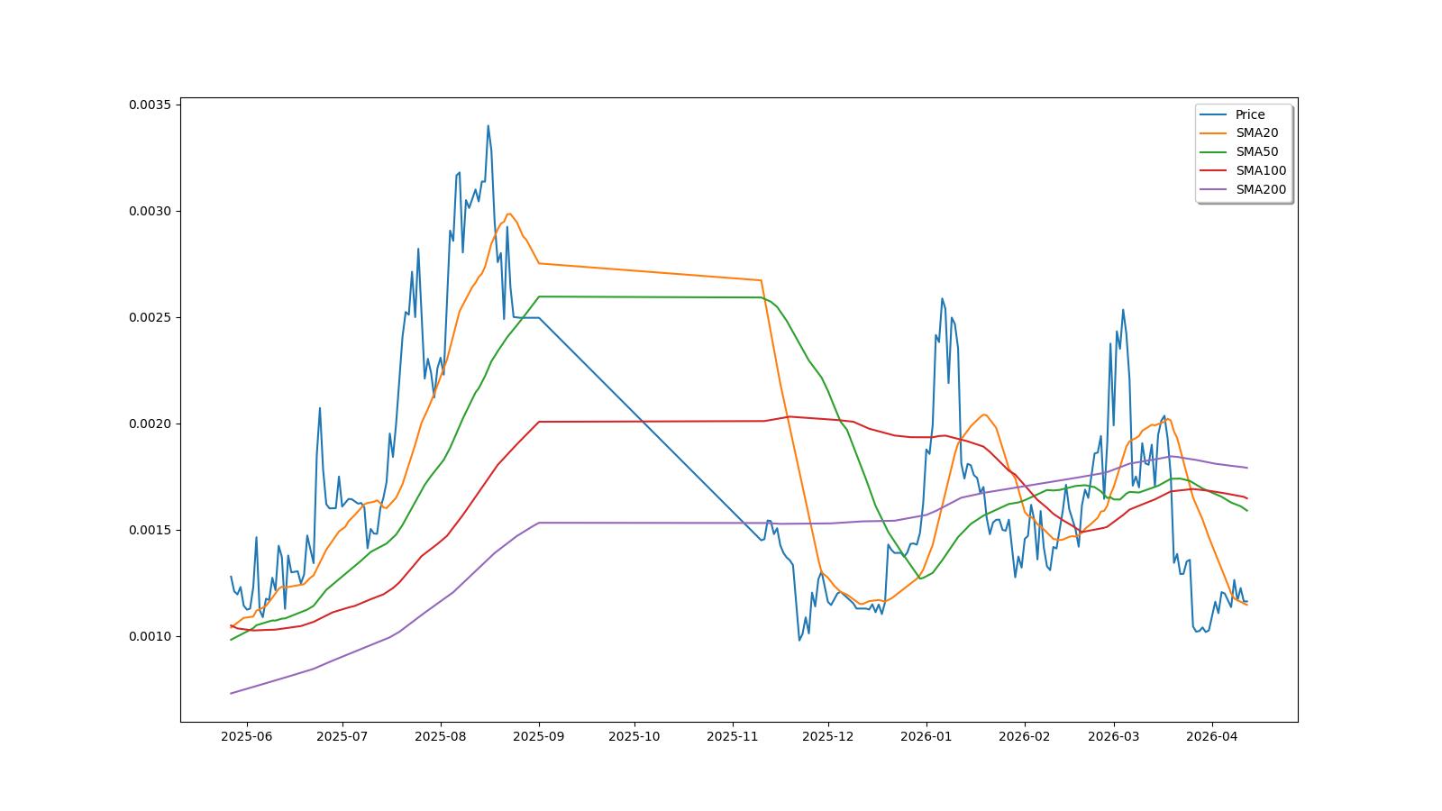 Handy Simple Moving Averages