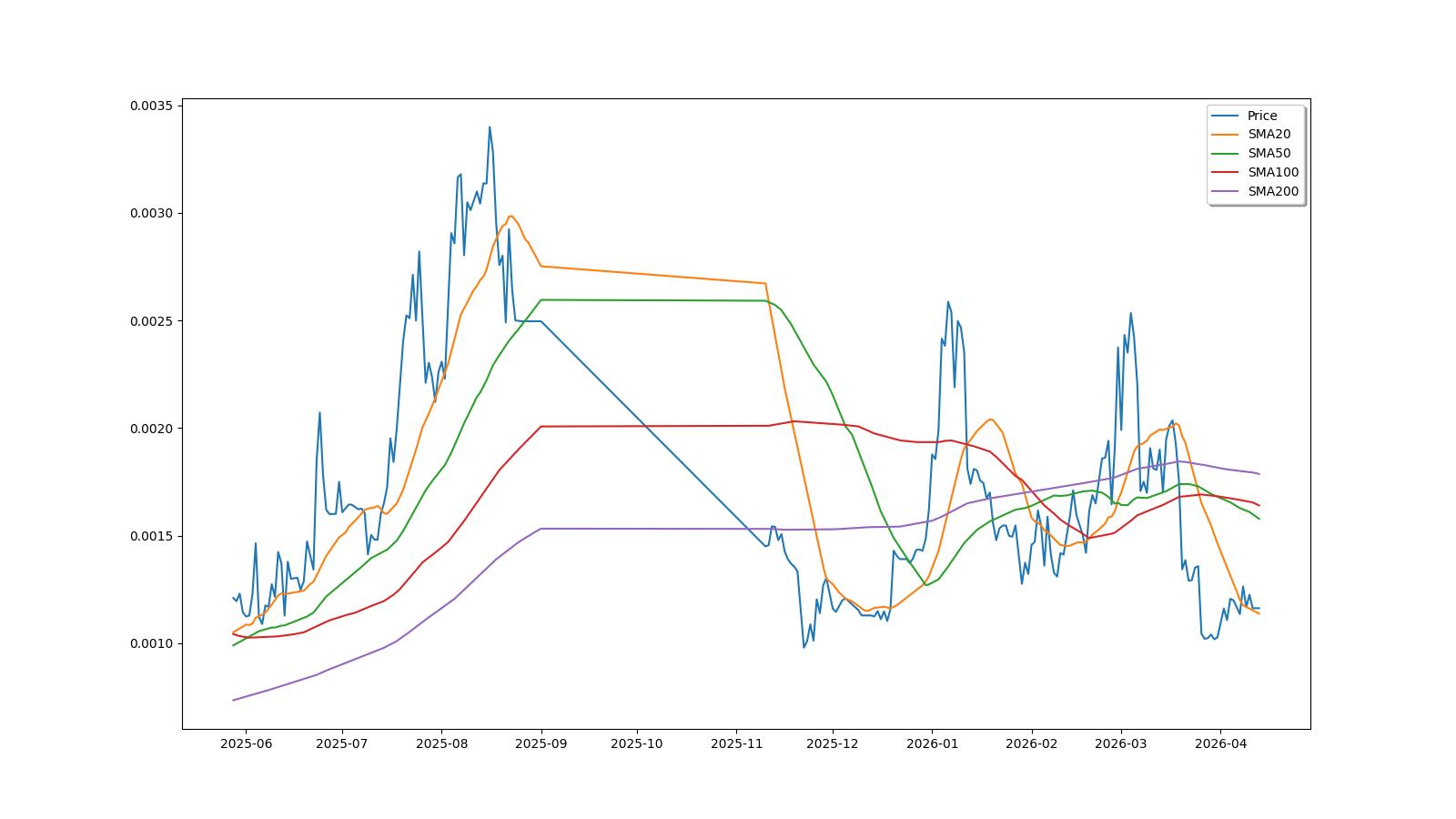 Handy Simple Moving Averages