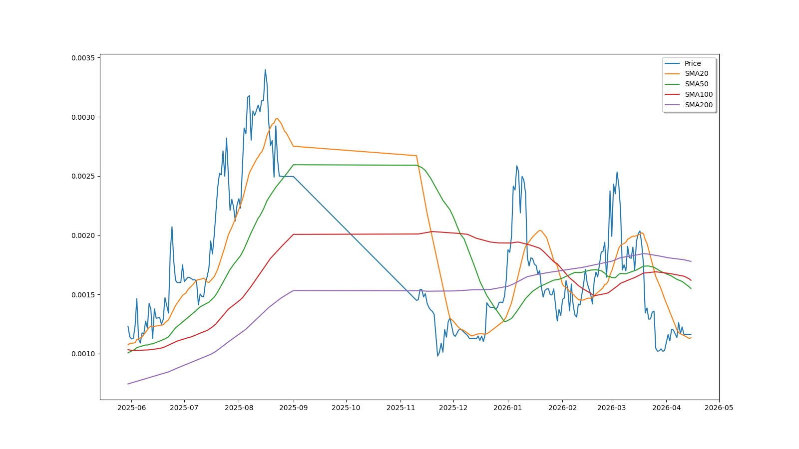 Handy Simple Moving Averages