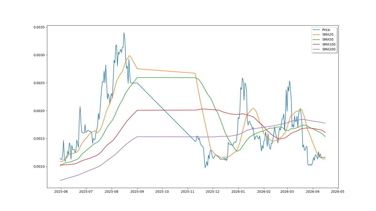Handy Simple Moving Averages
