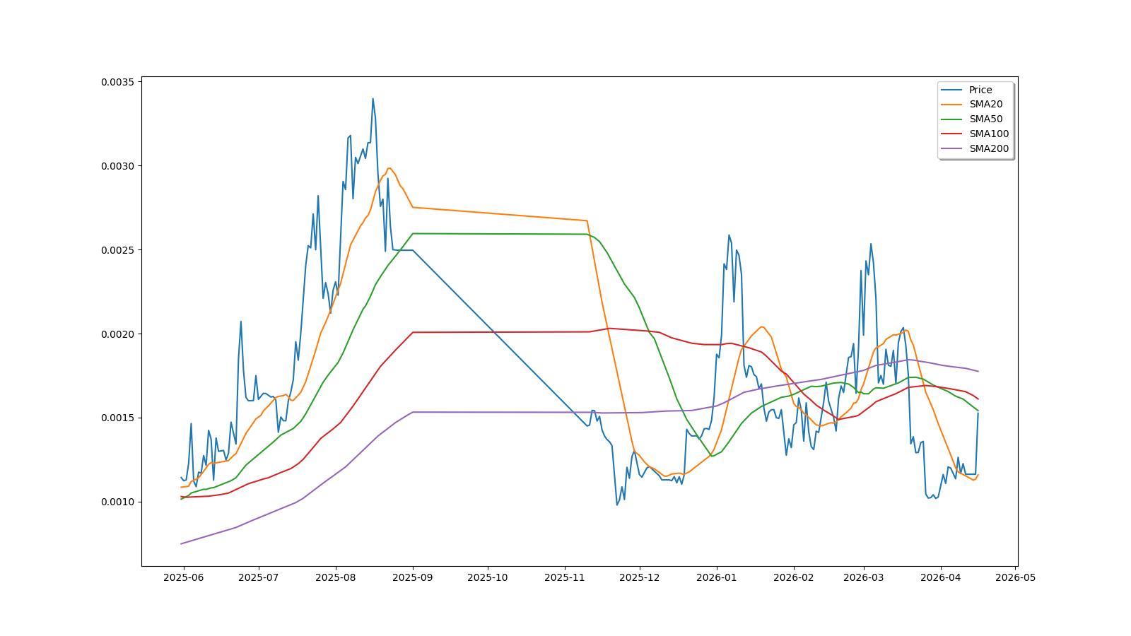 Handy Simple Moving Averages