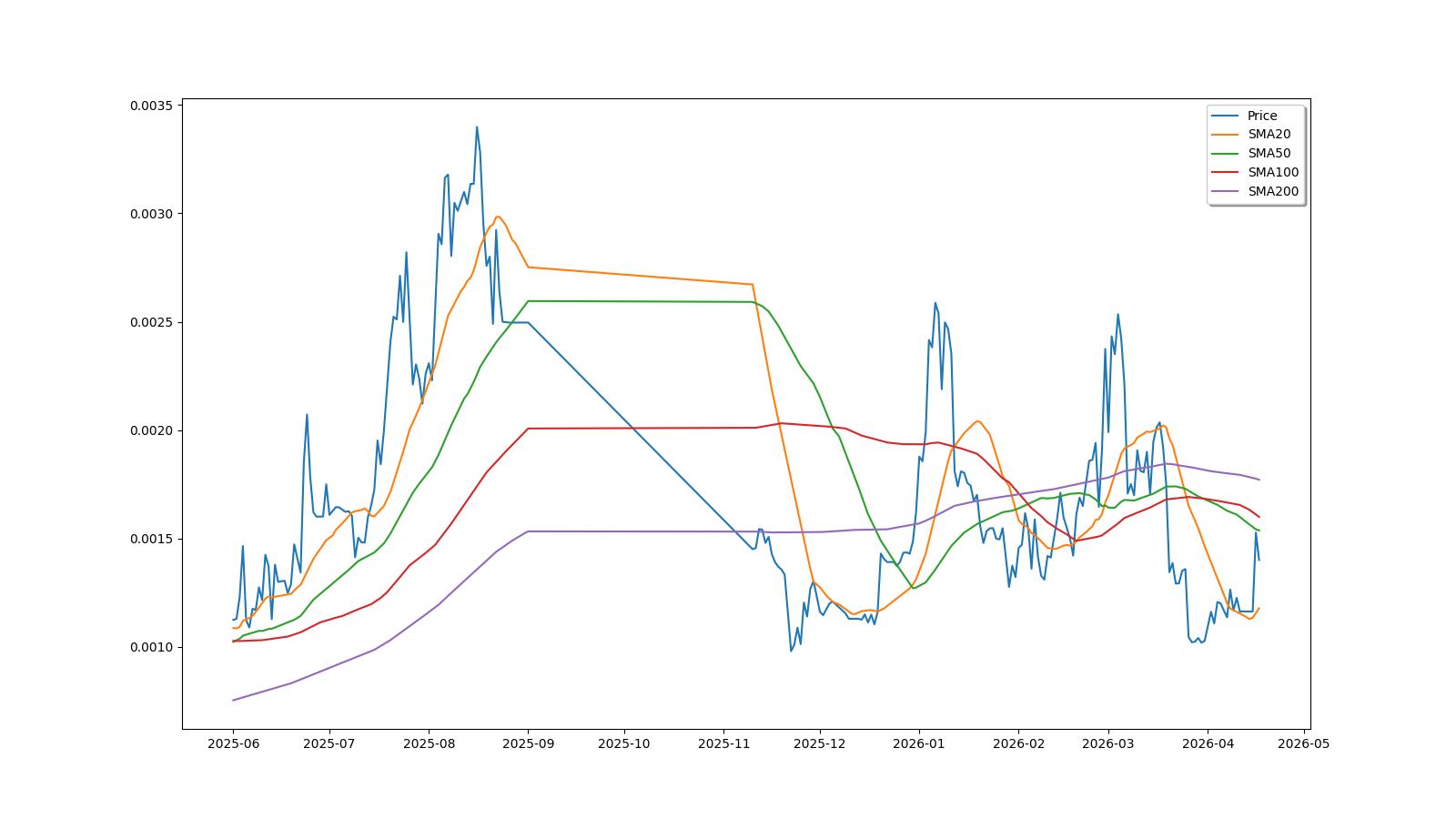 Handy Simple Moving Averages
