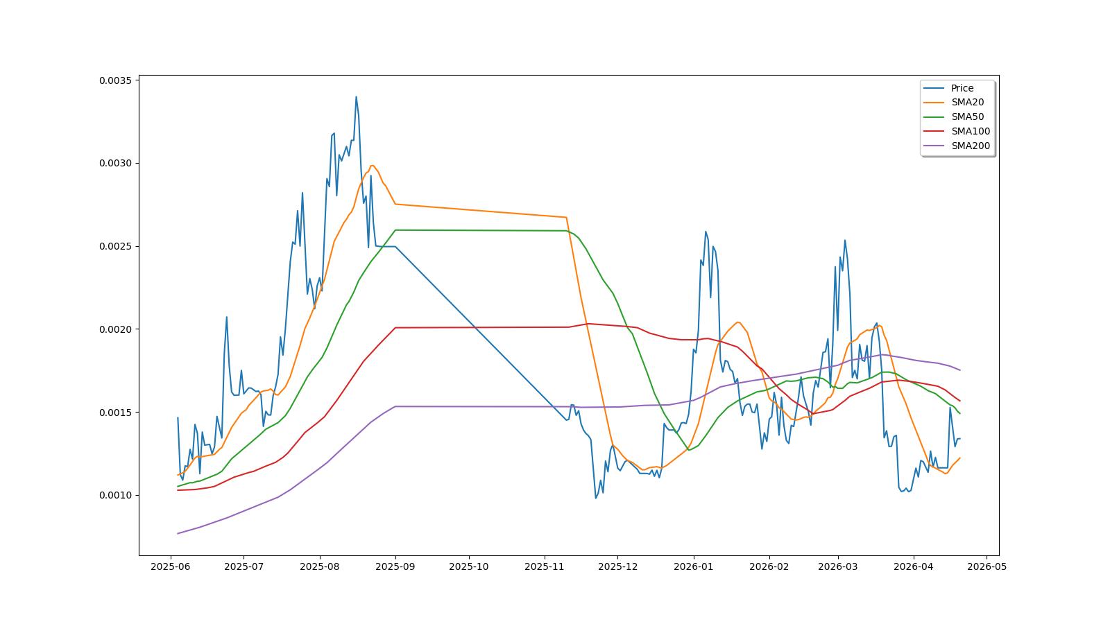 Handy Simple Moving Averages