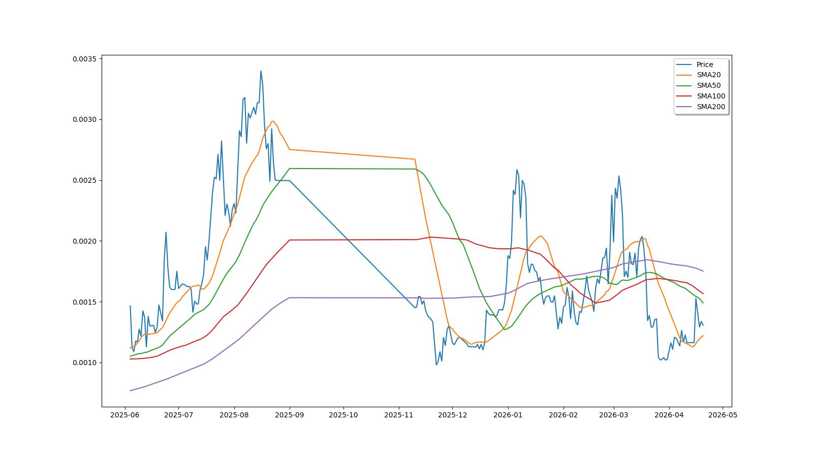 Handy Simple Moving Averages