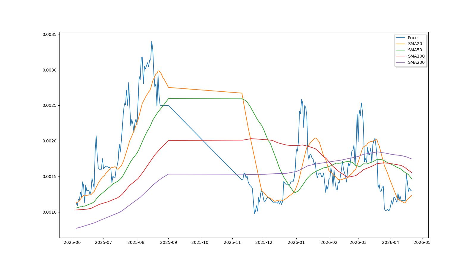 Handy Simple Moving Averages