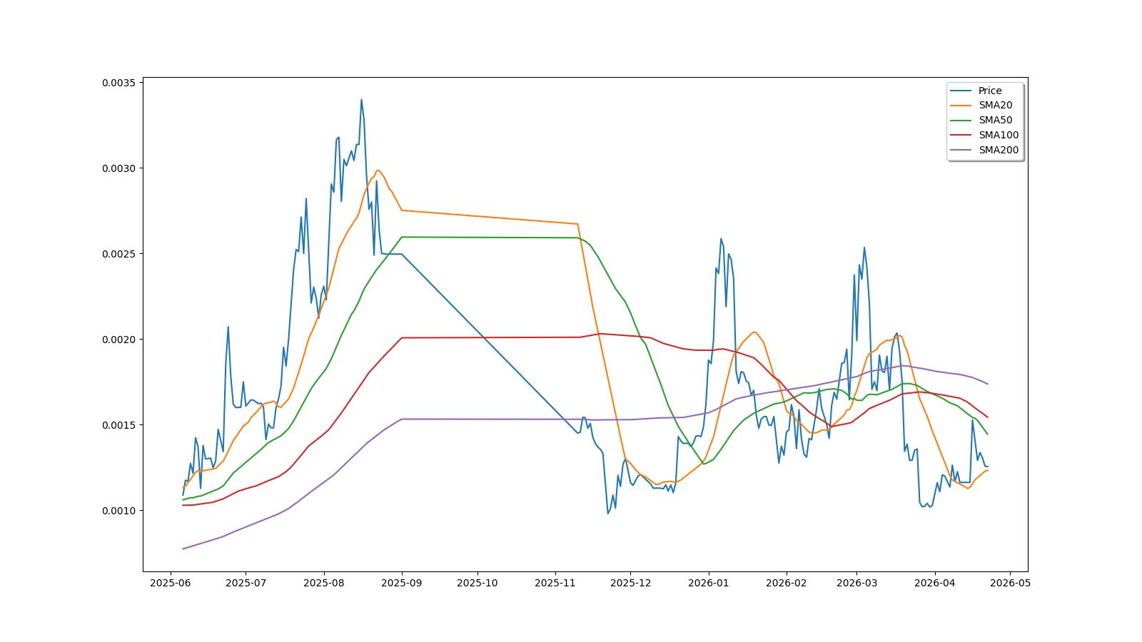 Handy Simple Moving Averages