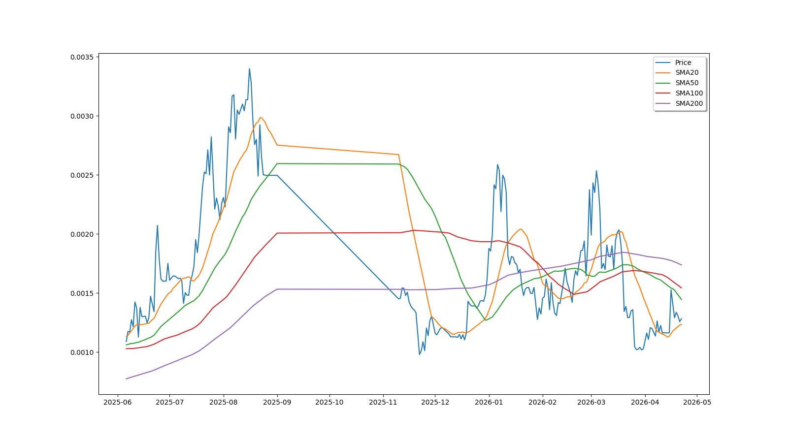 Handy Simple Moving Averages