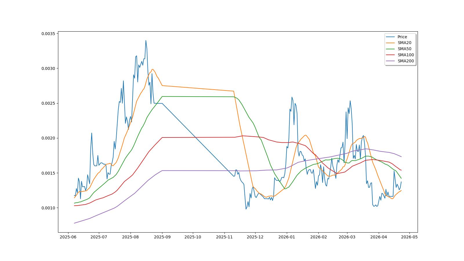 Handy Simple Moving Averages