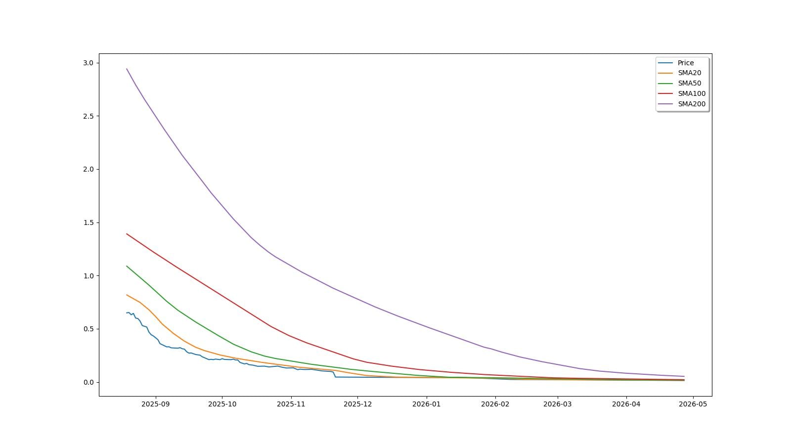 HANePlatform Simple Moving Averages
