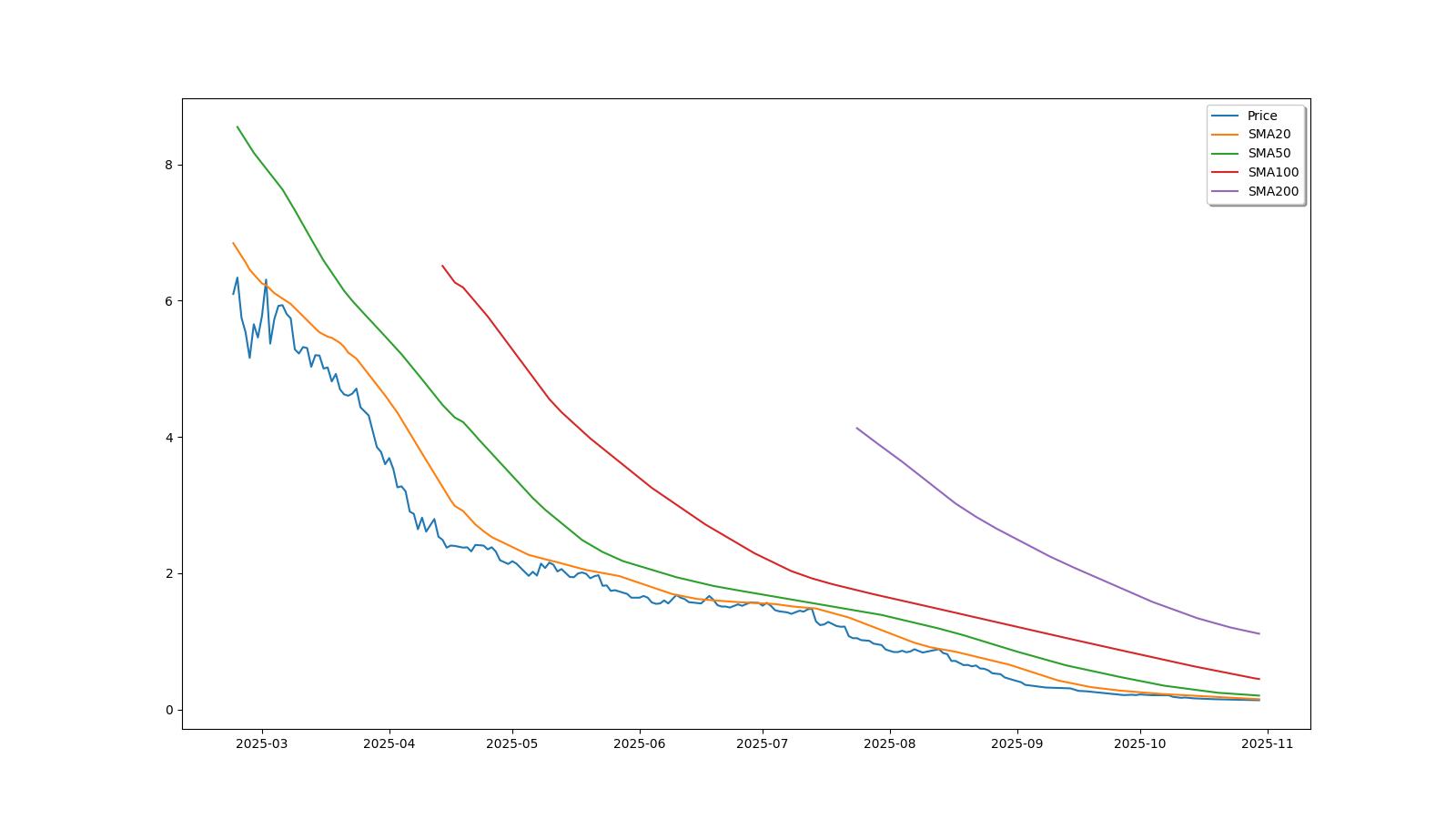 HANePlatform Simple Moving Averages