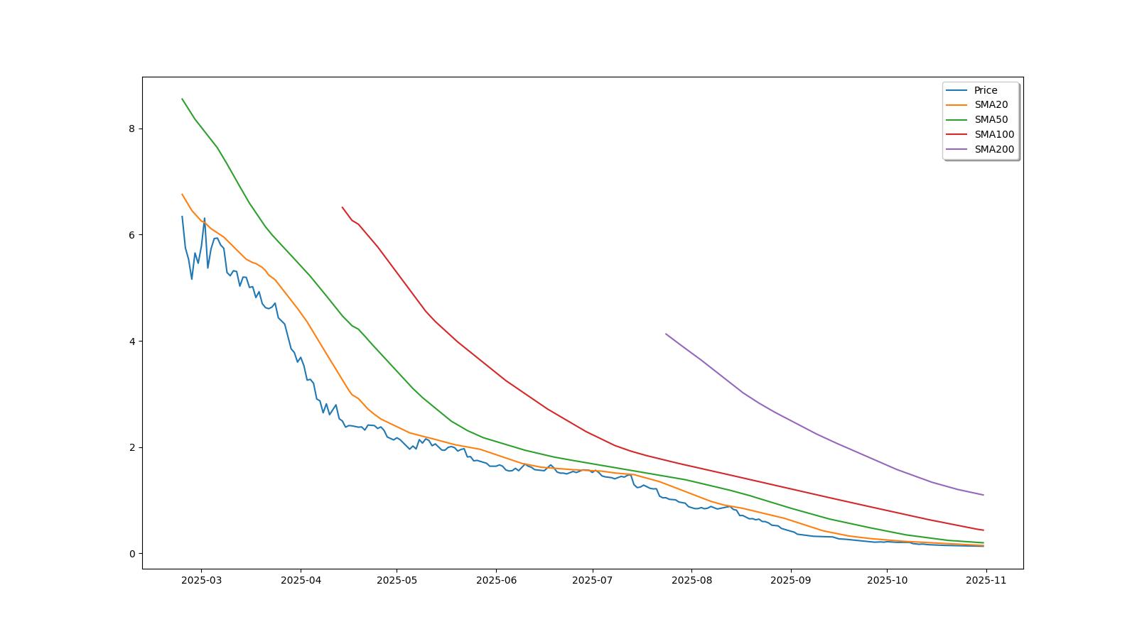 HANePlatform Simple Moving Averages