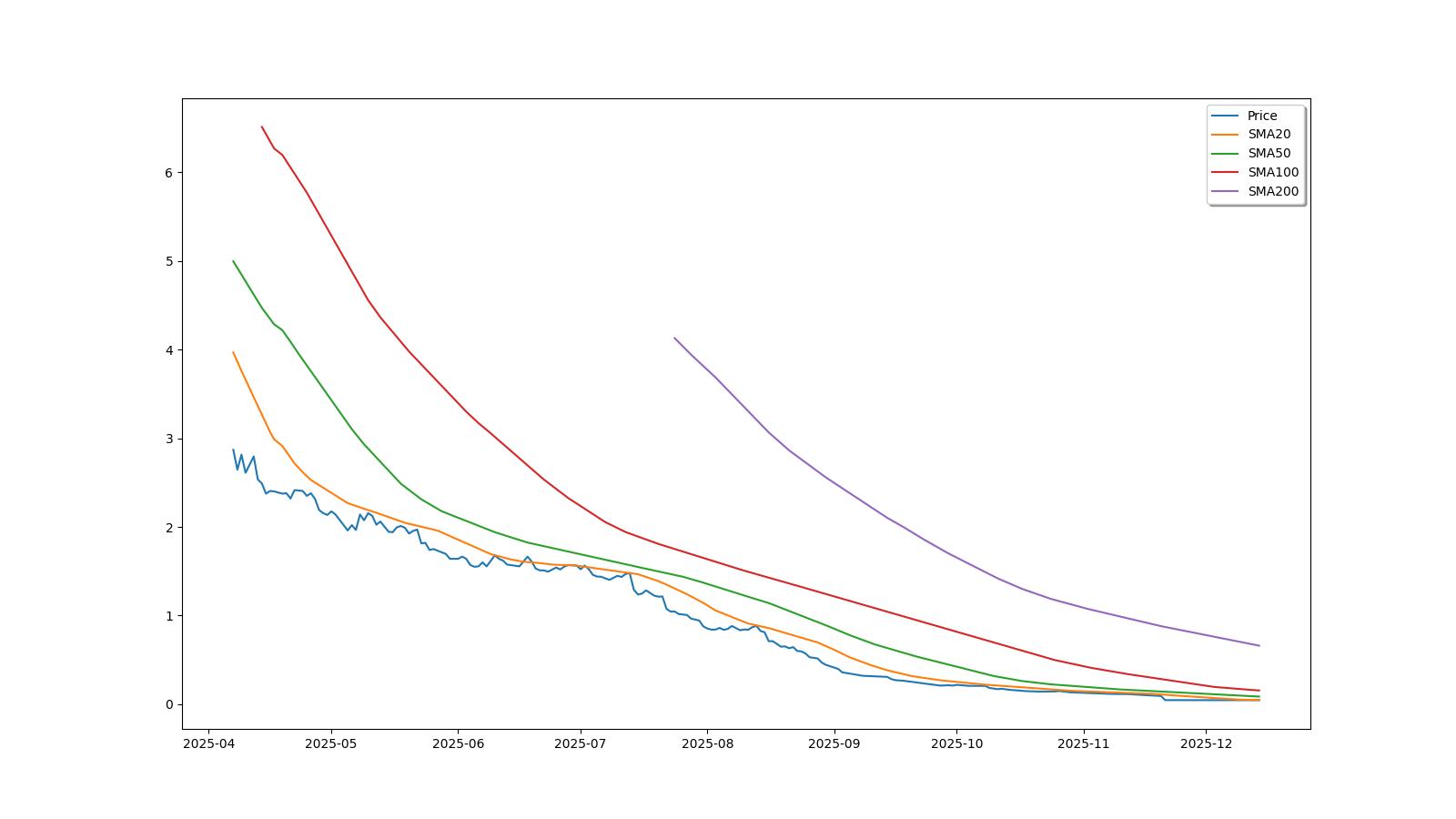 HANePlatform Simple Moving Averages