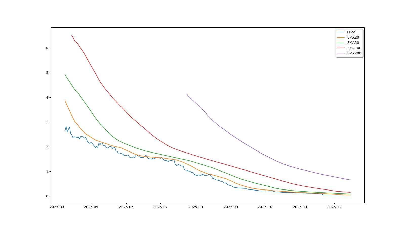 HANePlatform Simple Moving Averages