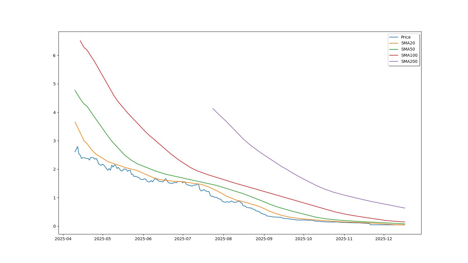 HANePlatform Simple Moving Averages