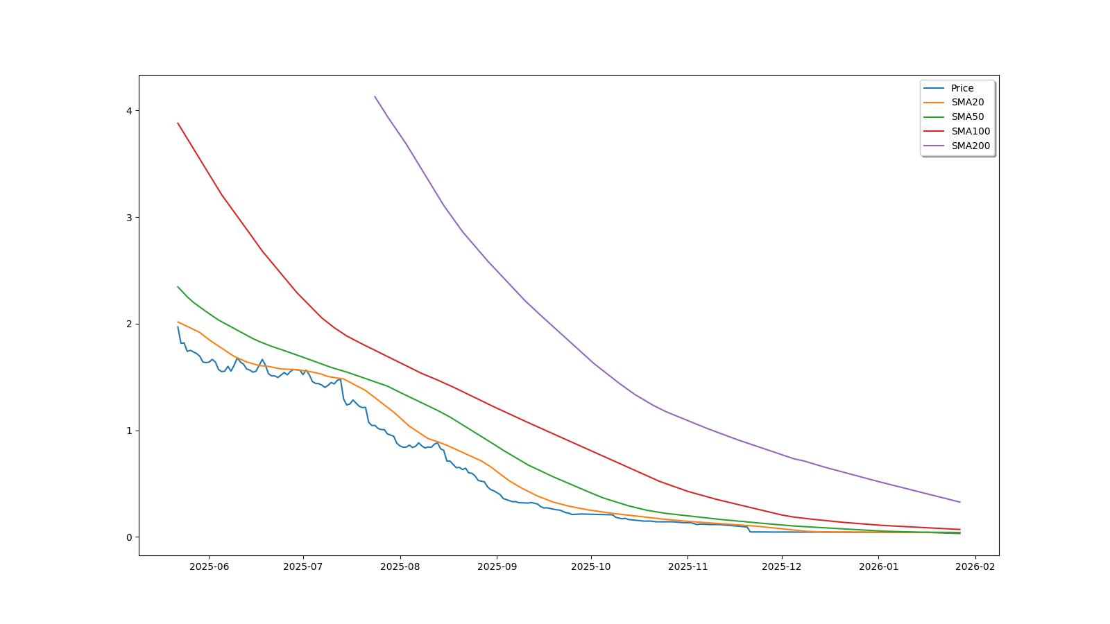 HANePlatform Simple Moving Averages