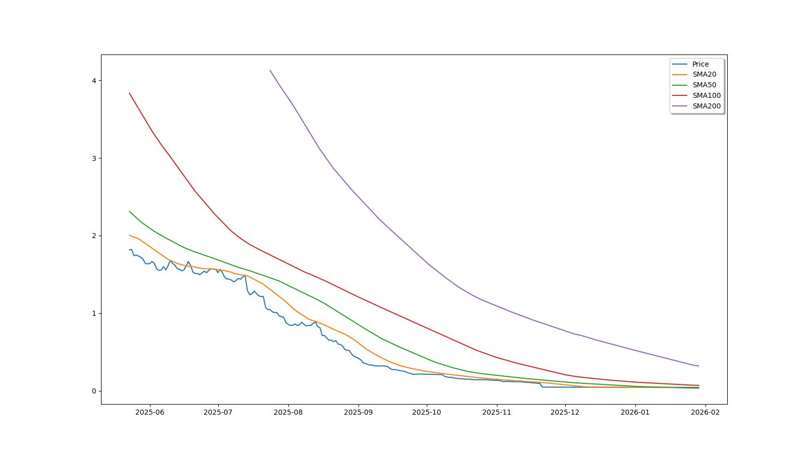 HANePlatform Simple Moving Averages