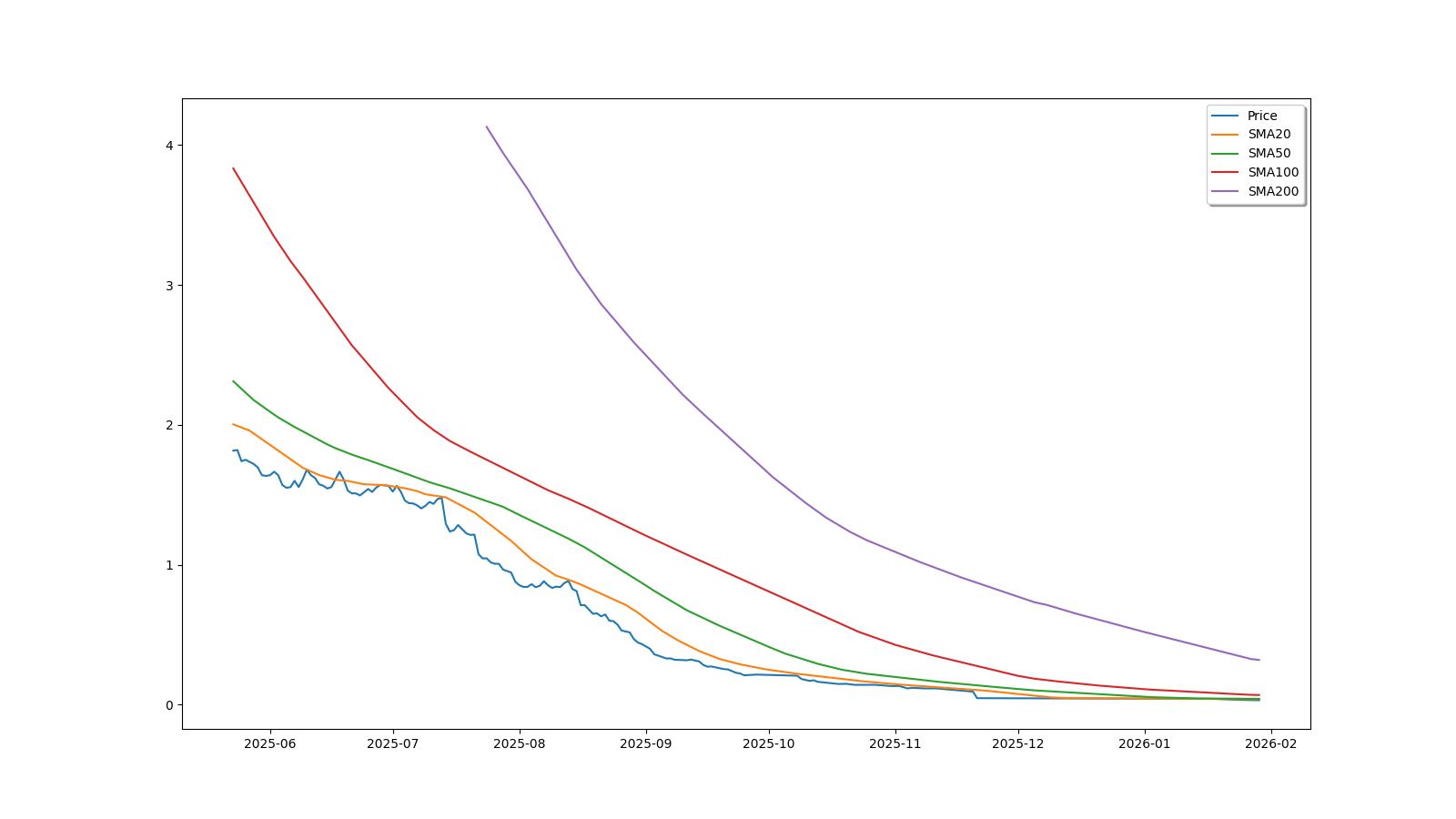 HANePlatform Simple Moving Averages