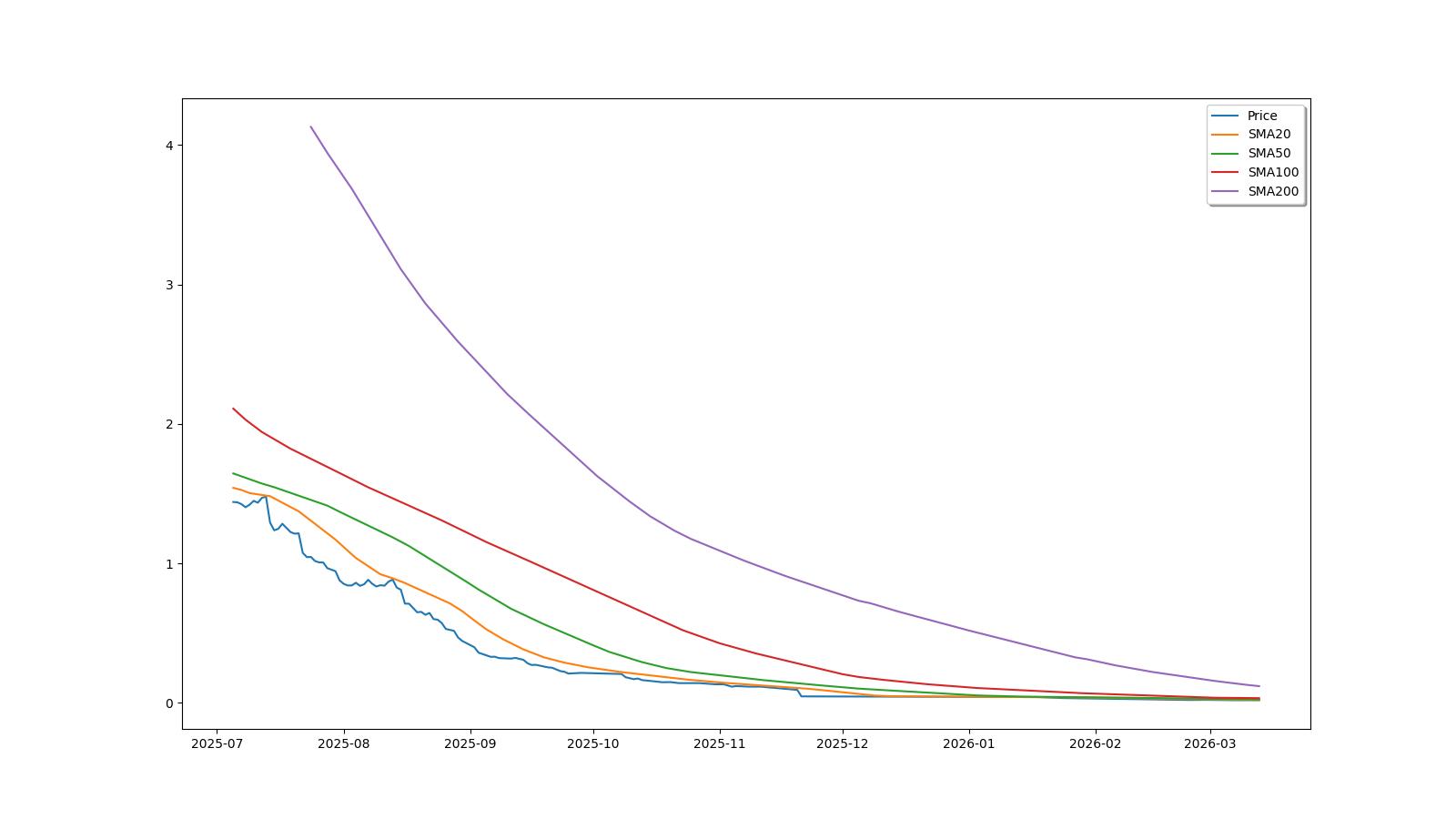 HANePlatform Simple Moving Averages