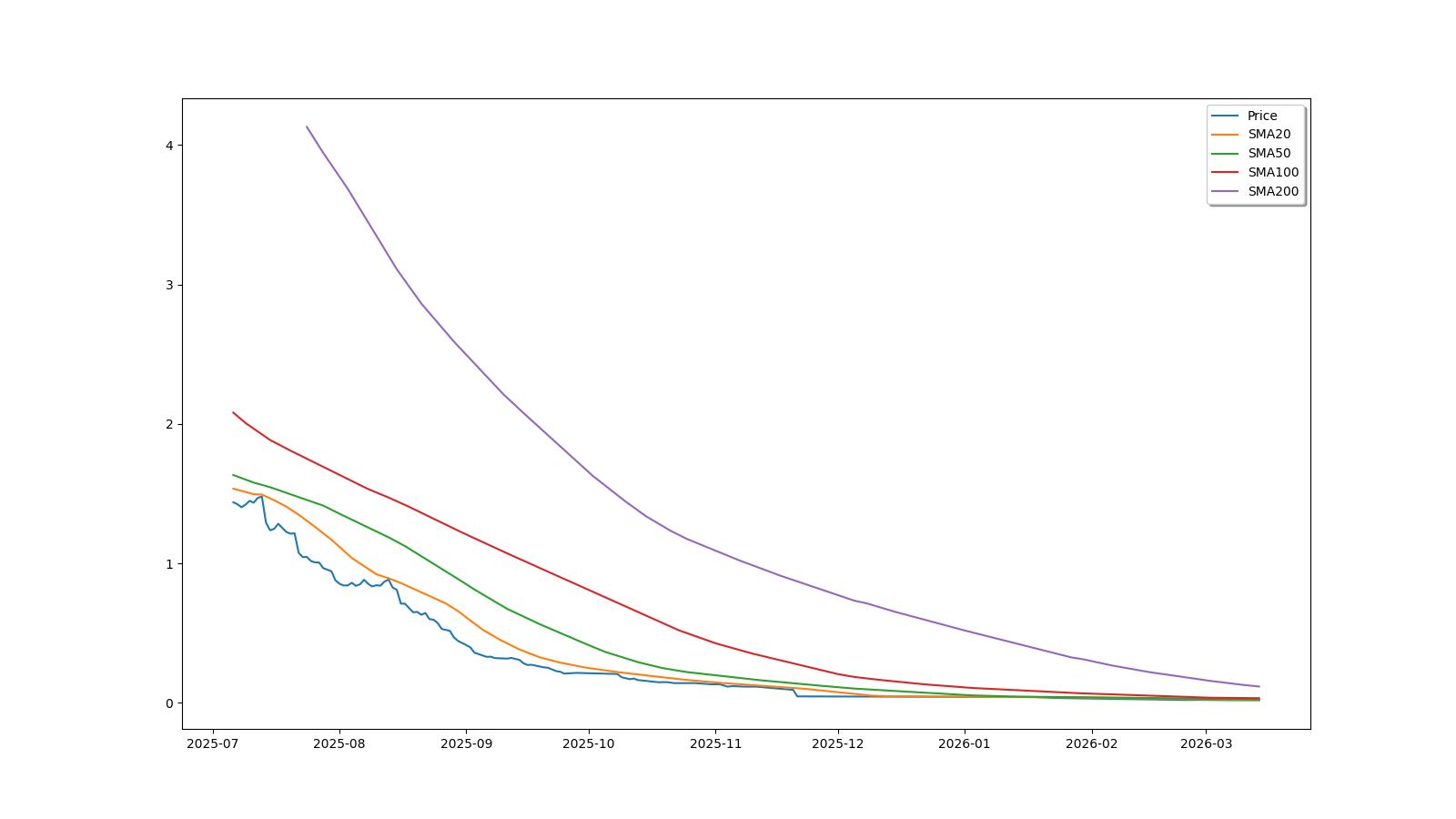 HANePlatform Simple Moving Averages