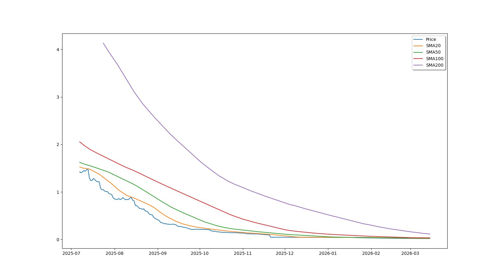 HANePlatform Simple Moving Averages