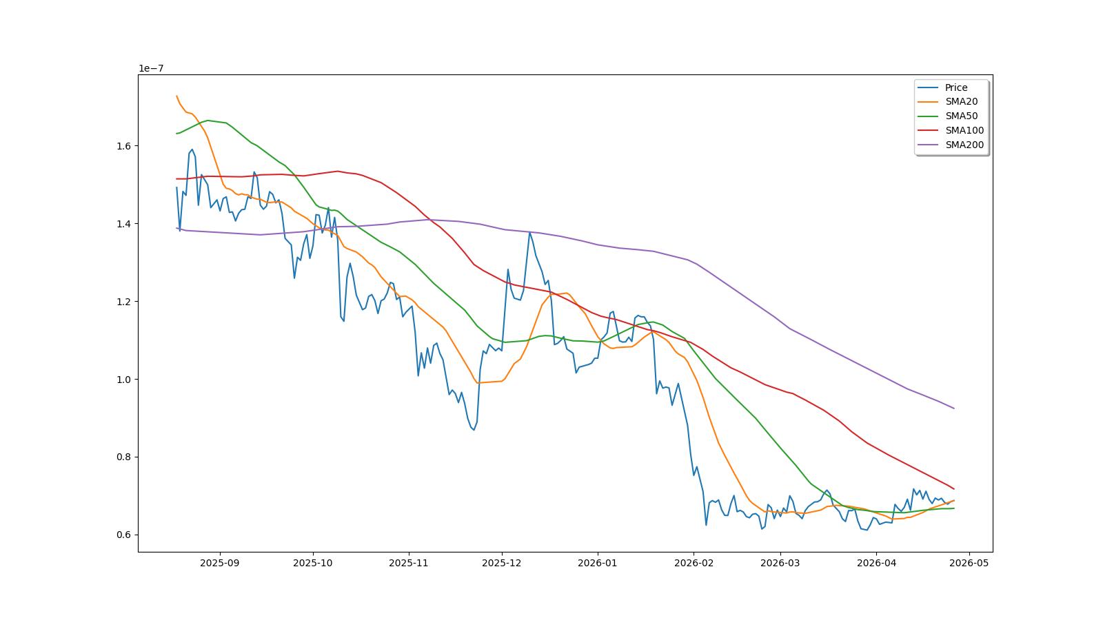 Hanu Yokia Simple Moving Averages