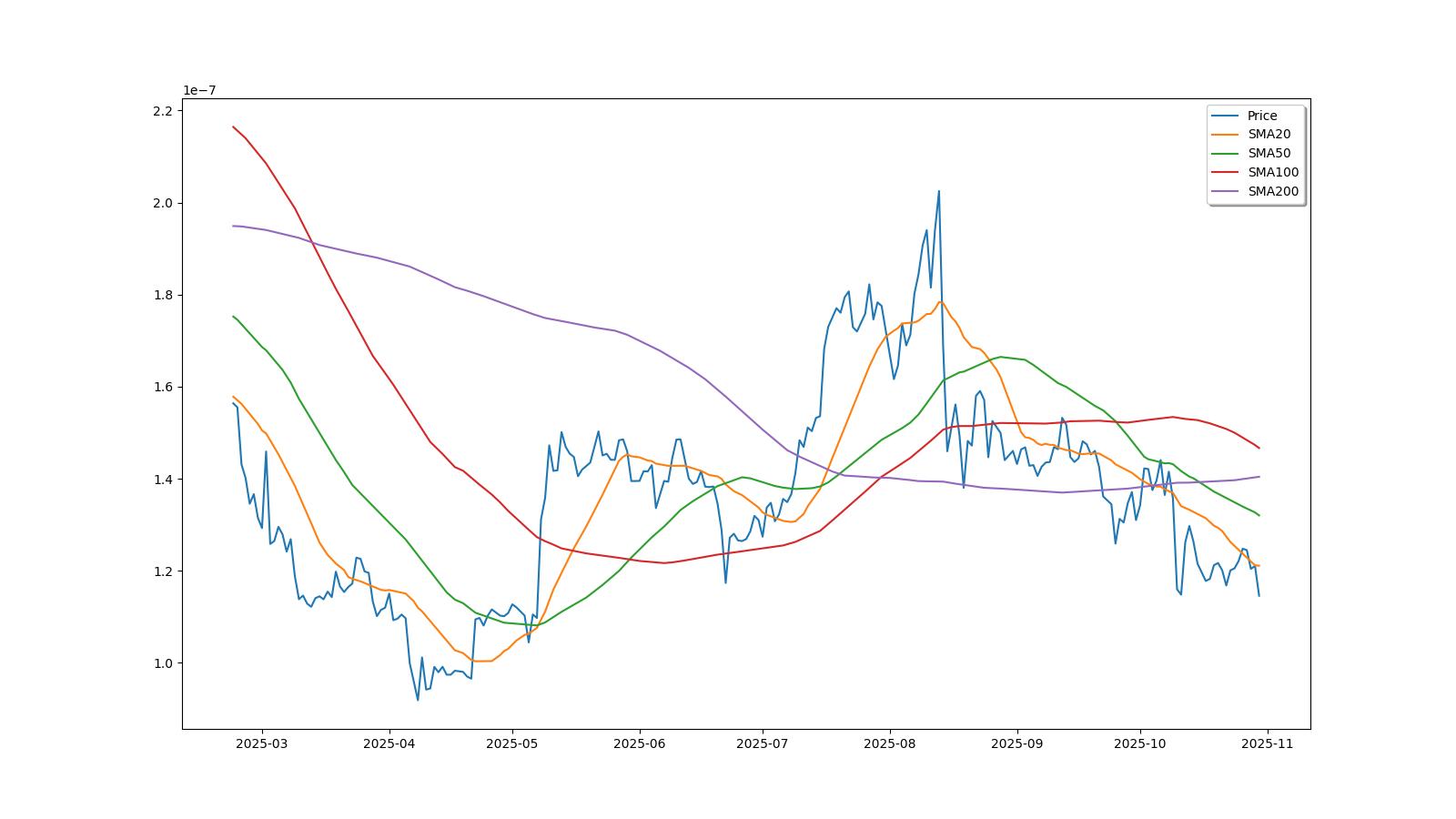 Hanu Yokia Simple Moving Averages