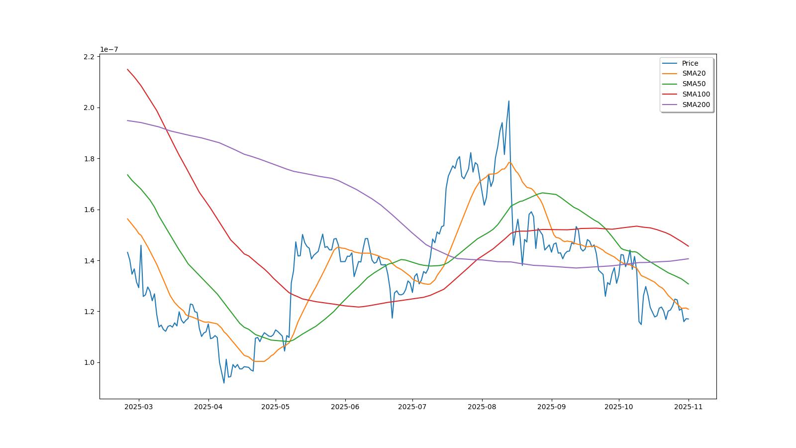 Hanu Yokia Simple Moving Averages