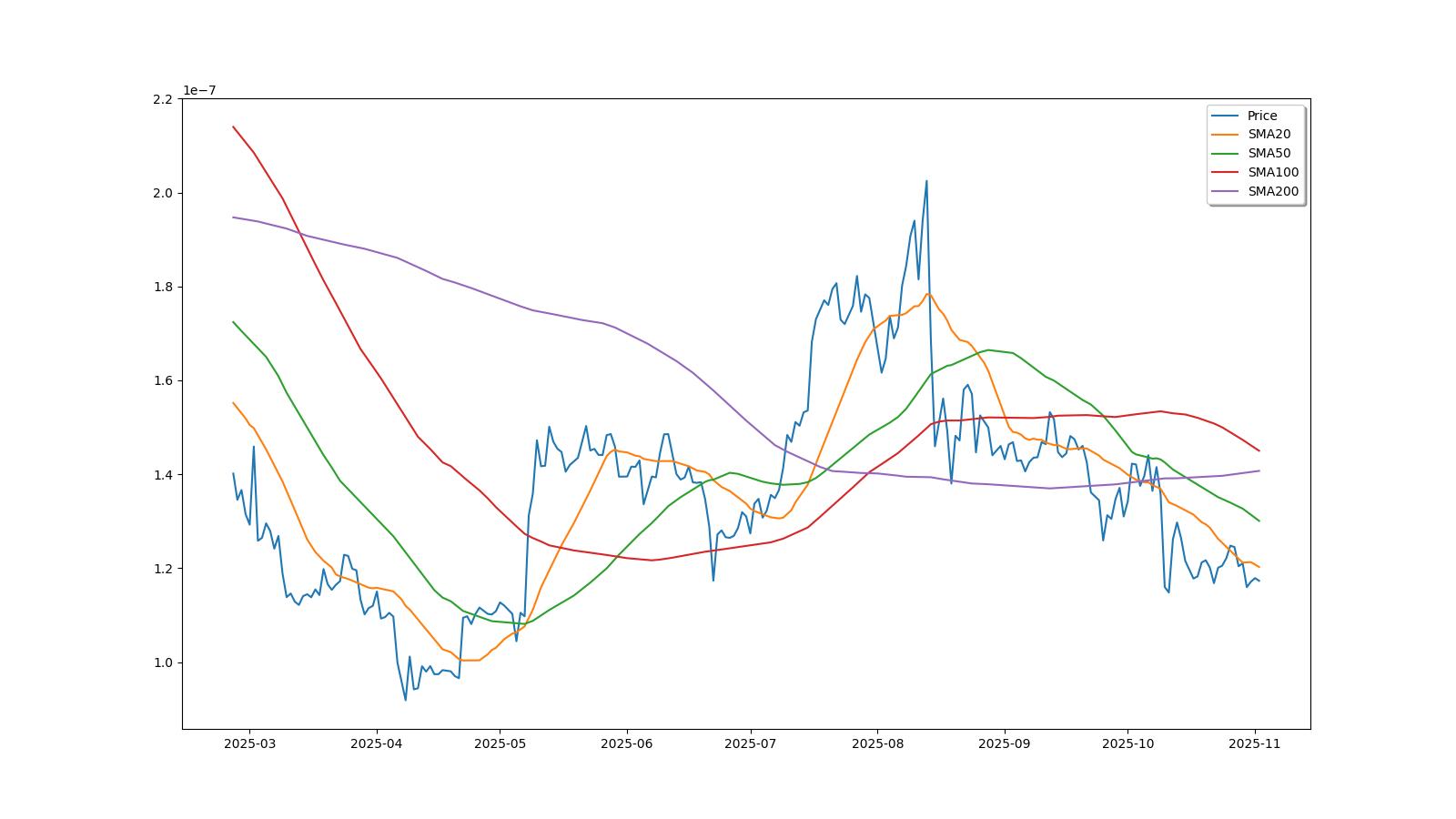 Hanu Yokia Simple Moving Averages