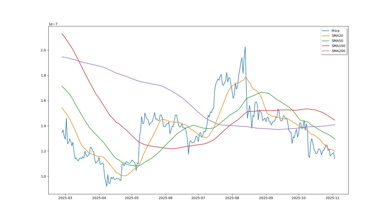 Hanu Yokia Simple Moving Averages