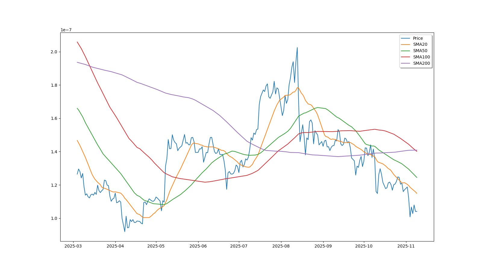 Hanu Yokia Simple Moving Averages
