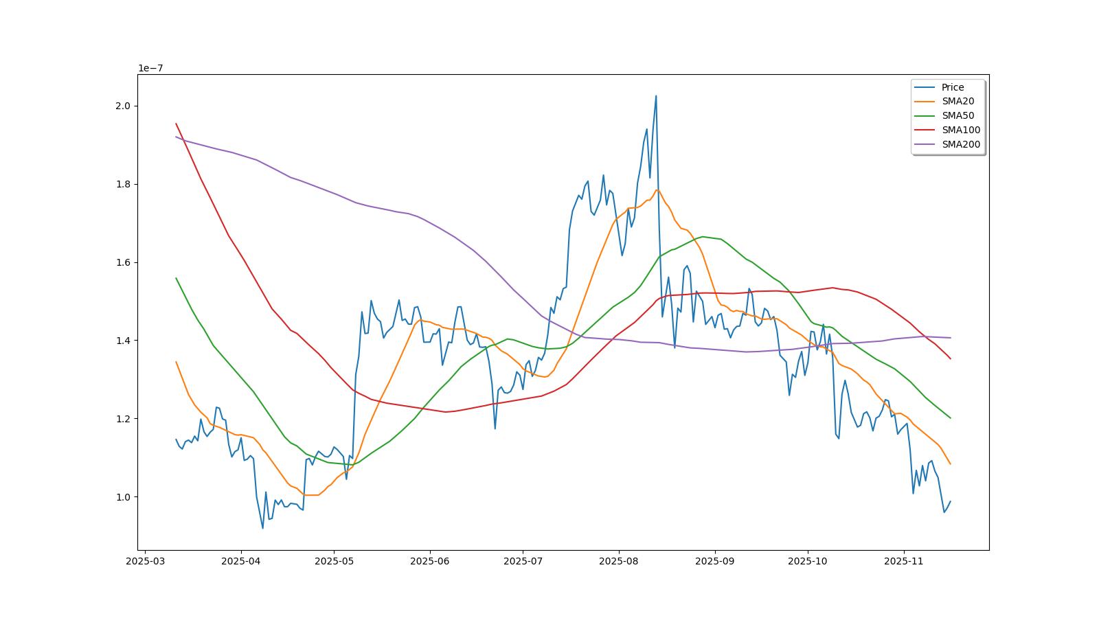 Hanu Yokia Simple Moving Averages