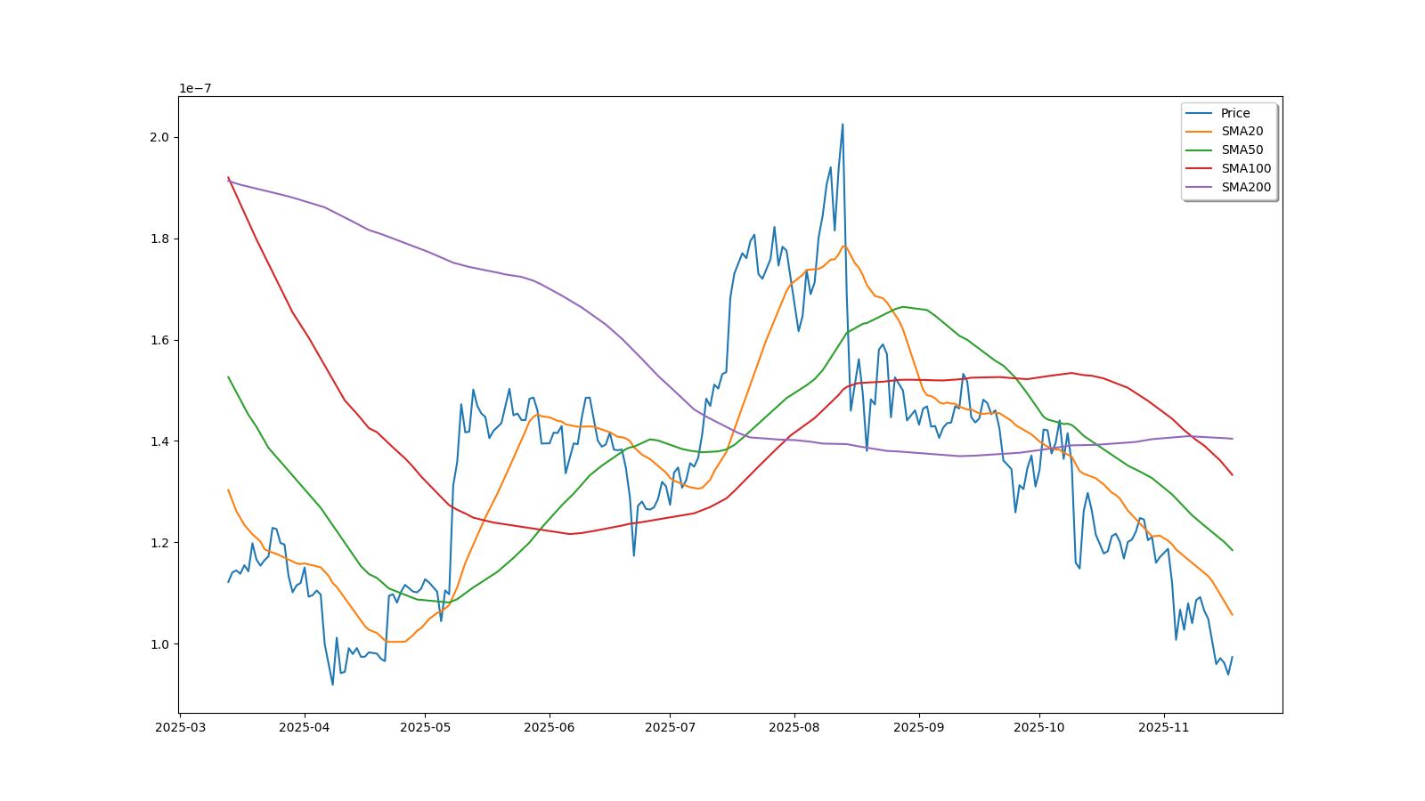 Hanu Yokia Simple Moving Averages