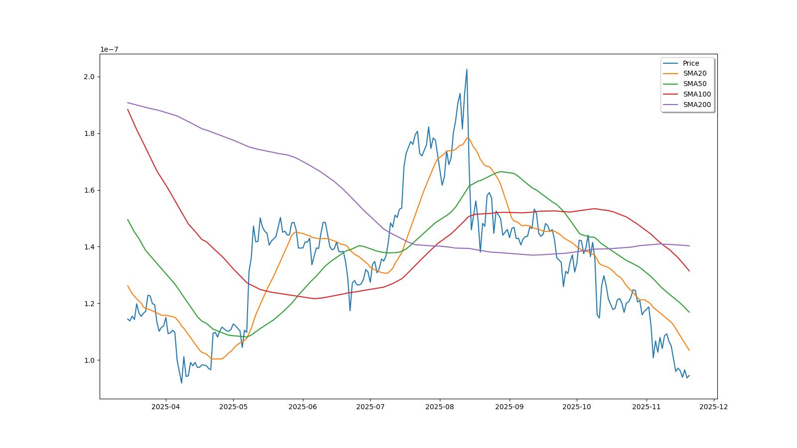 Hanu Yokia Simple Moving Averages