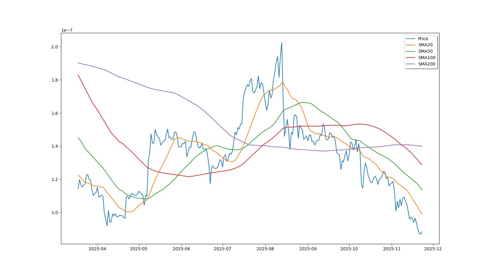 Hanu Yokia Simple Moving Averages