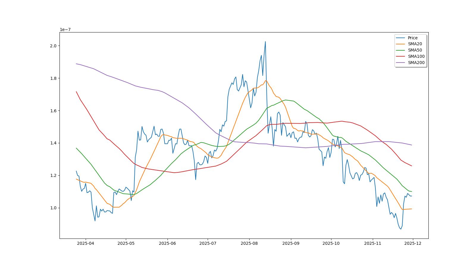 Hanu Yokia Simple Moving Averages