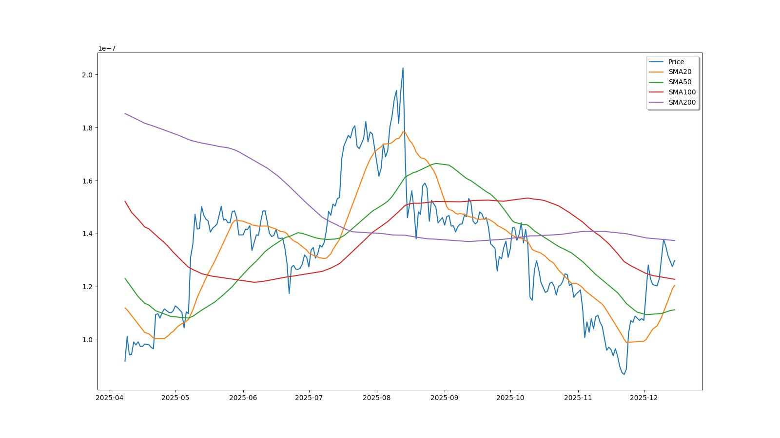 Hanu Yokia Simple Moving Averages