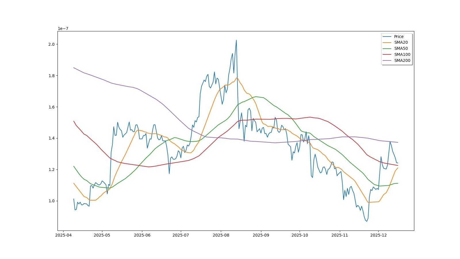 Hanu Yokia Simple Moving Averages