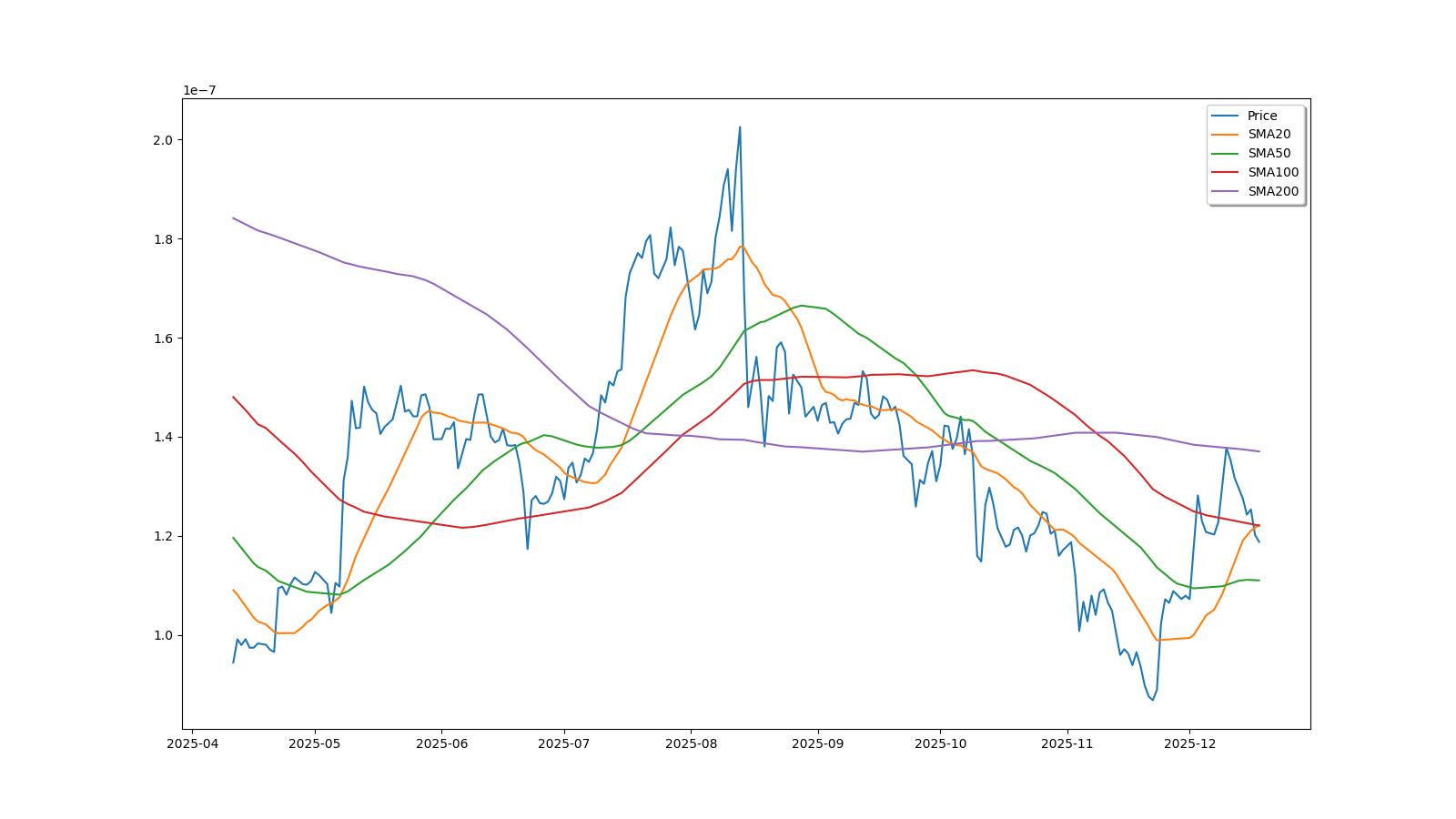 Hanu Yokia Simple Moving Averages