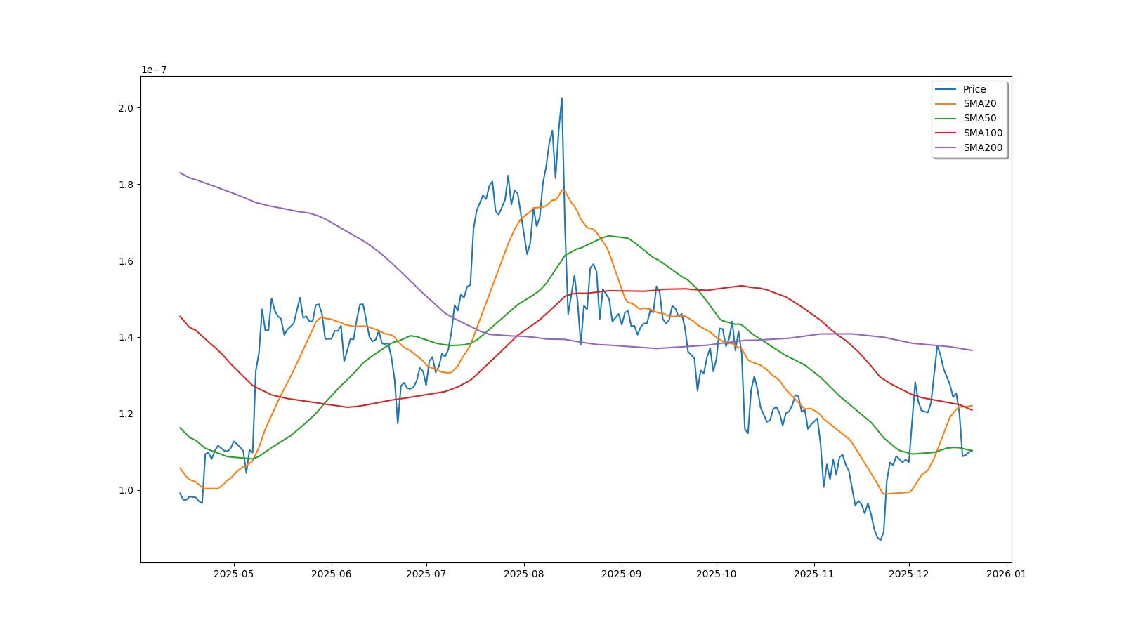 Hanu Yokia Simple Moving Averages