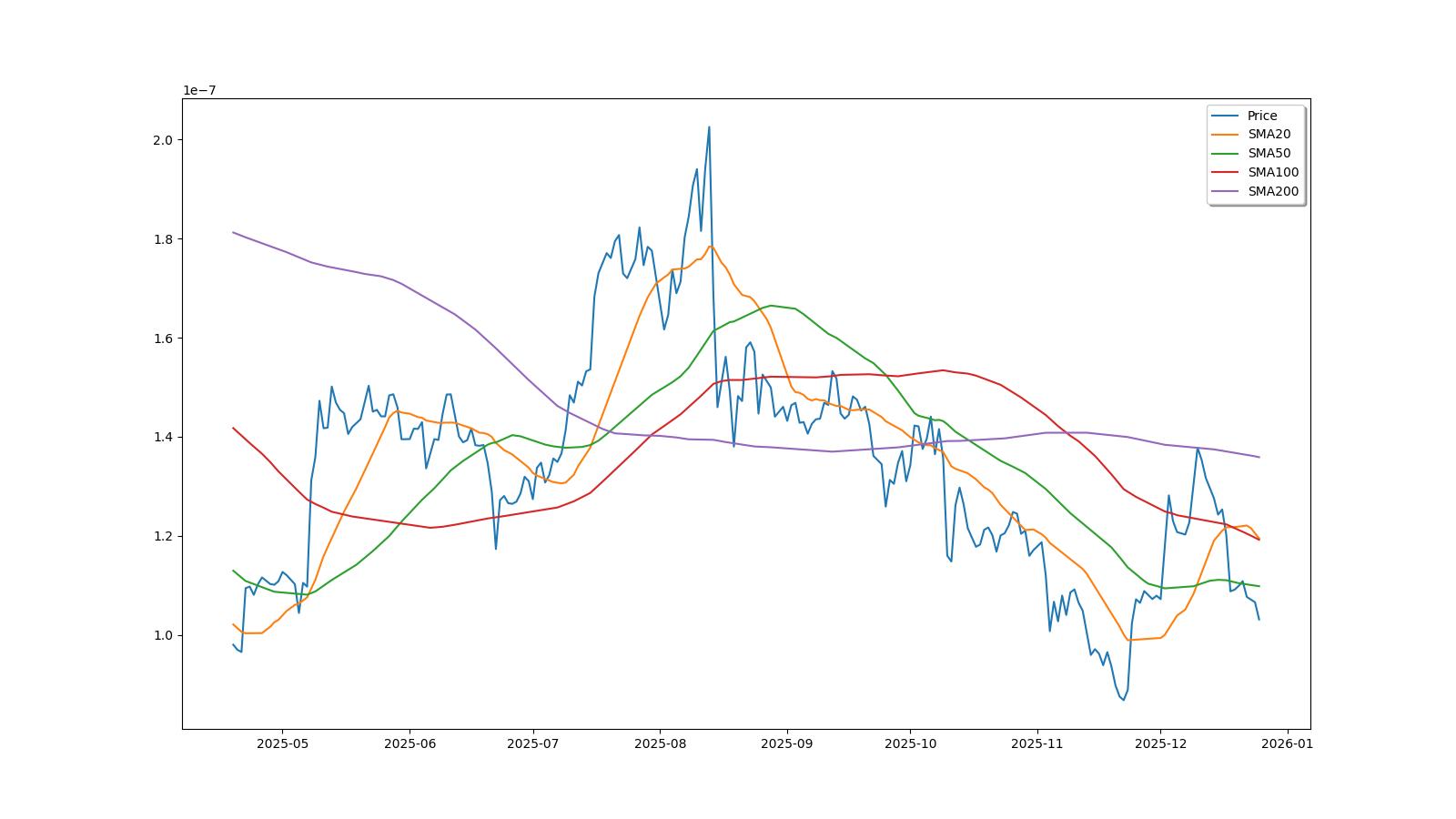 Hanu Yokia Simple Moving Averages